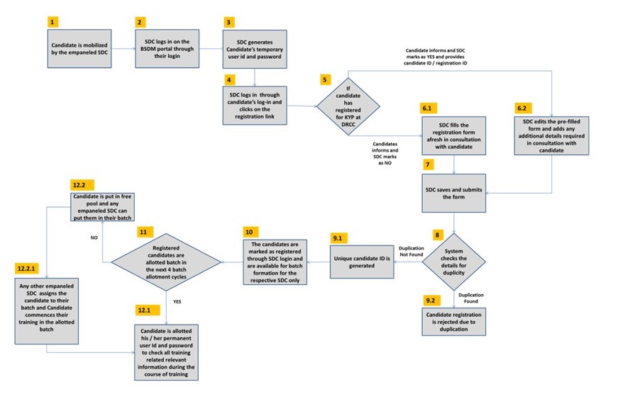 Candidate Registration Process - Bihar Skill Development Mission